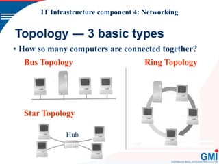 Chapter 5-IT infrastructure(REV 2.0).pptx