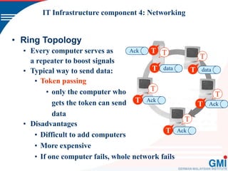 Chapter 5-IT infrastructure(REV 2.0).pptx