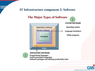 Chapter 5-IT infrastructure(REV 2.0).pptx