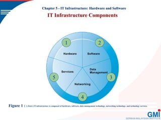 Chapter 5-IT infrastructure(REV 2.0).pptx