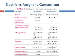 Chapter 5-Magnetostatics engineering electromagnetics | PDF