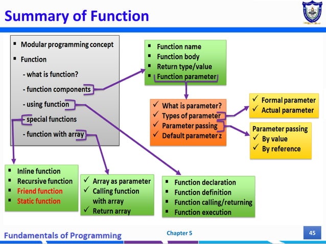 Chapter 5 - Modular Programming.pdf | Programming Languages | Computing