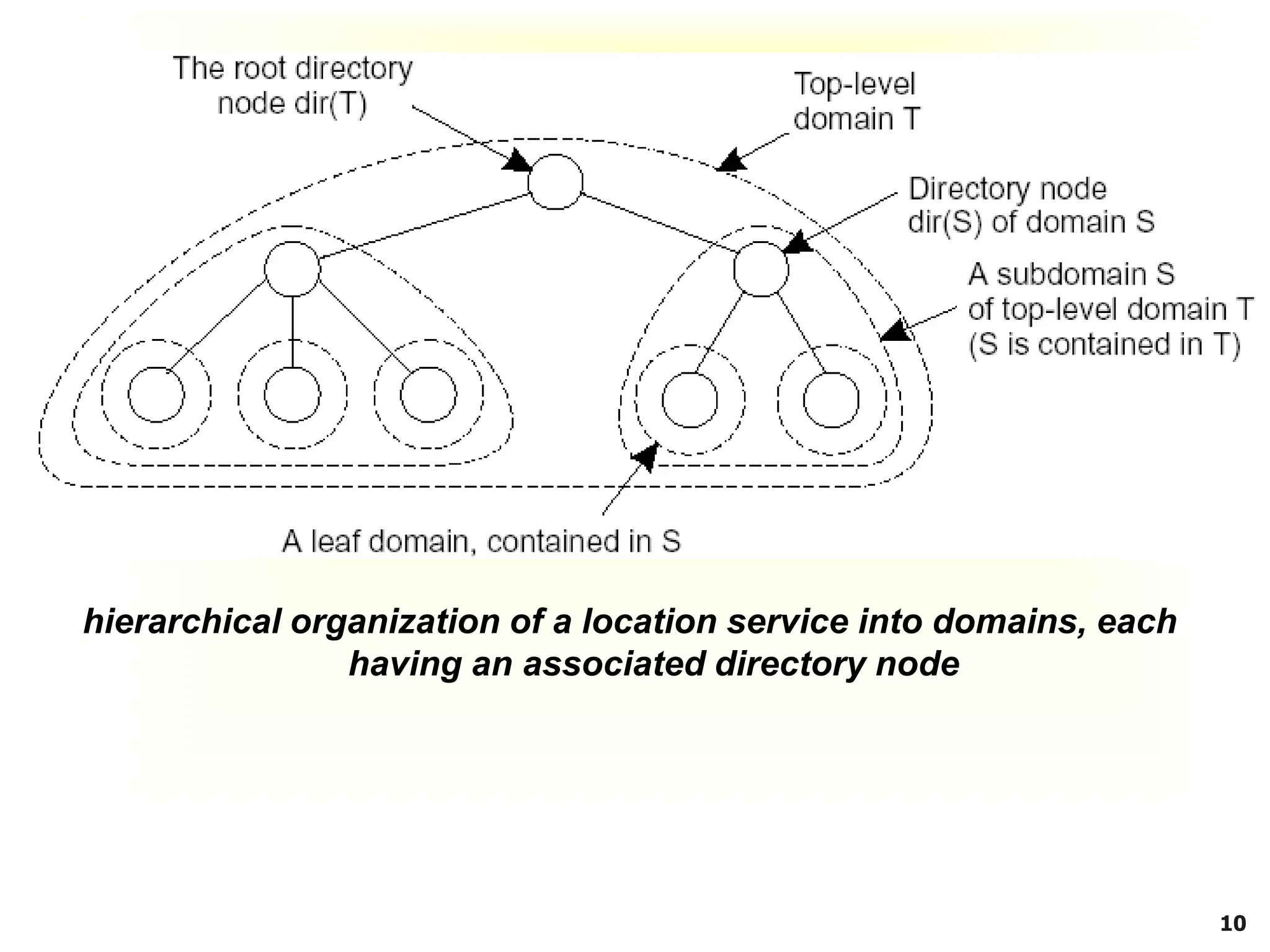 Chapter 5-Naming in distributed system.pptx