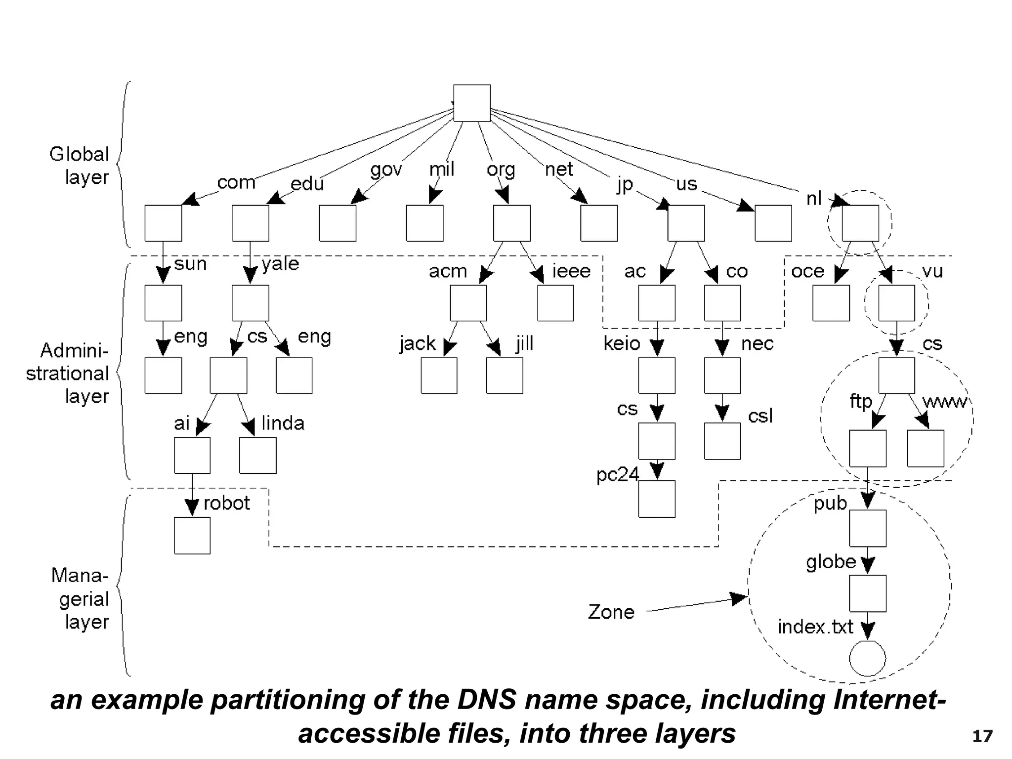 Chapter 5-Naming in distributed system.pptx