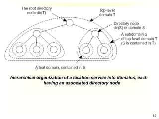 Chapter 5-Naming in distributed system.pptx