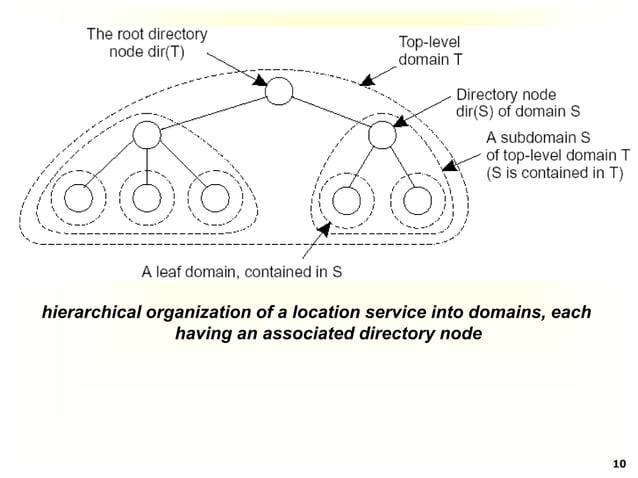 Chapter 5-Naming in distributed system.pptx | Computer Networking | Computing