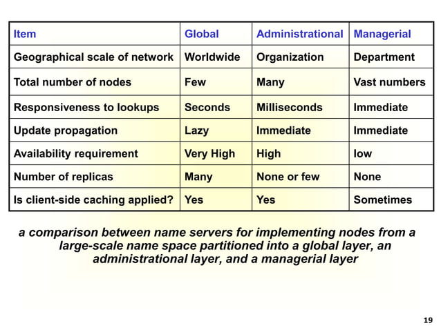 Chapter 5-Naming in distributed system.pptx | Computer Networking | Computing