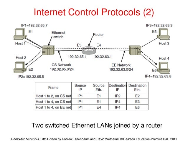 network layer description and features including protocols advantages