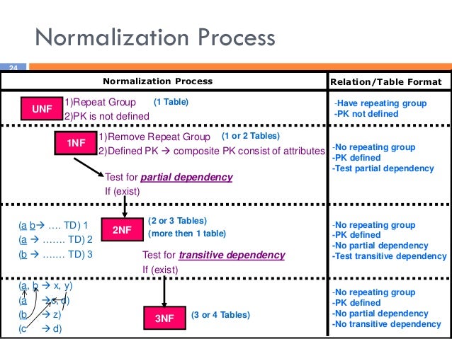 Penormalan/Normalization