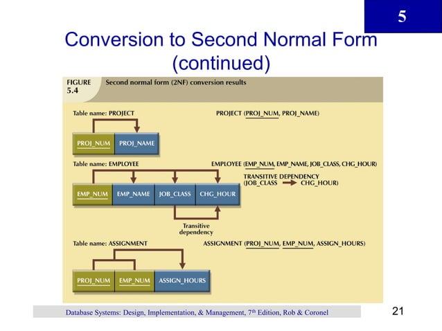 Chapter 5 - Normalization of Database Tables.pdf | Databases | Computer Software and Applications