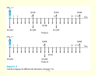 Chapter 5 present worth analysis -with examples | PPT