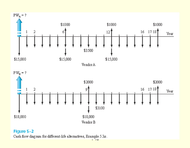Chapter 5 present worth analysis -with examples | PPT