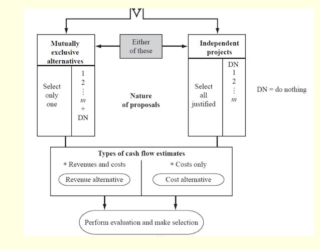 Chapter 5 present worth analysis -with examples | PPT