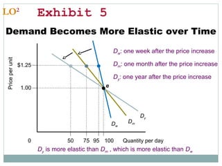 Chapter 5 price elasticity | PPT | Free Download