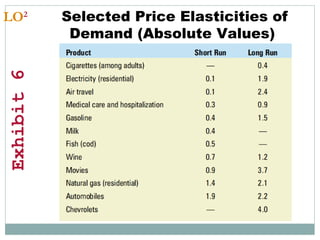 Chapter 5 price elasticity | PPT