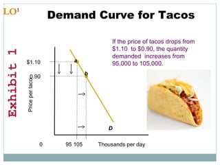 Chapter 5 price elasticity | PPT