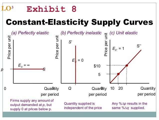 Unit Elastic Graph 5 Types Of Price Elasticity Of Demand
