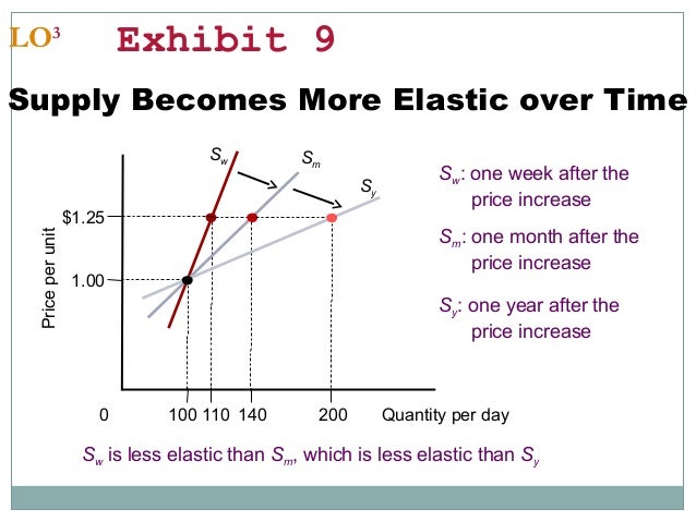 Chapter 5 price elasticity