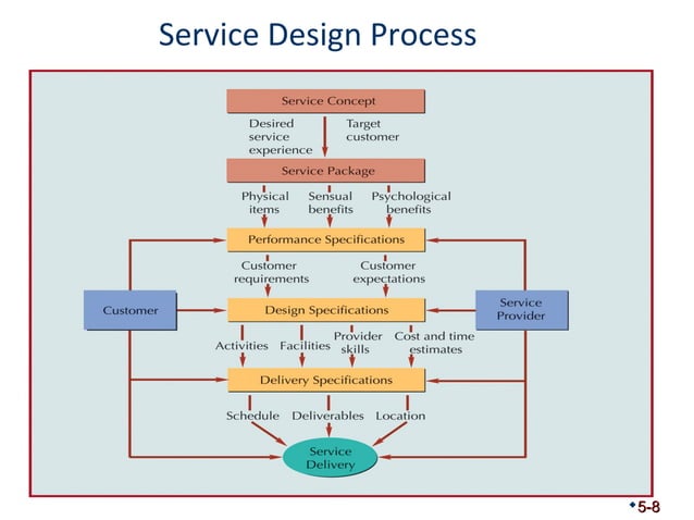 Chapter 5 service design | PPT | Business | Business and Finance