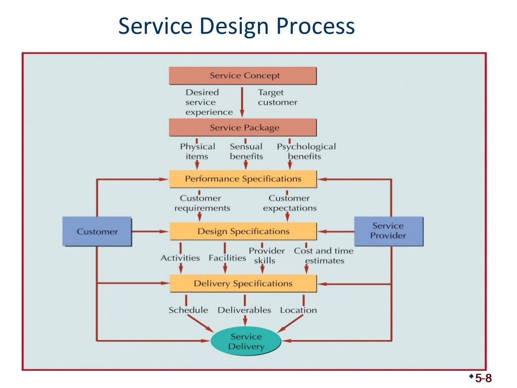 Chapter 5 service design