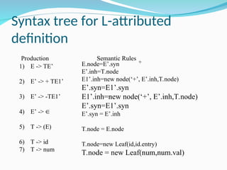 Chapte - Syntax Directed Translation.ppt