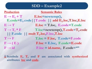 Chapter 5 -Syntax Directed Translation - Copy.ppt