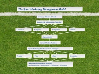 Sport Marketing Chapter 5 After | PPT