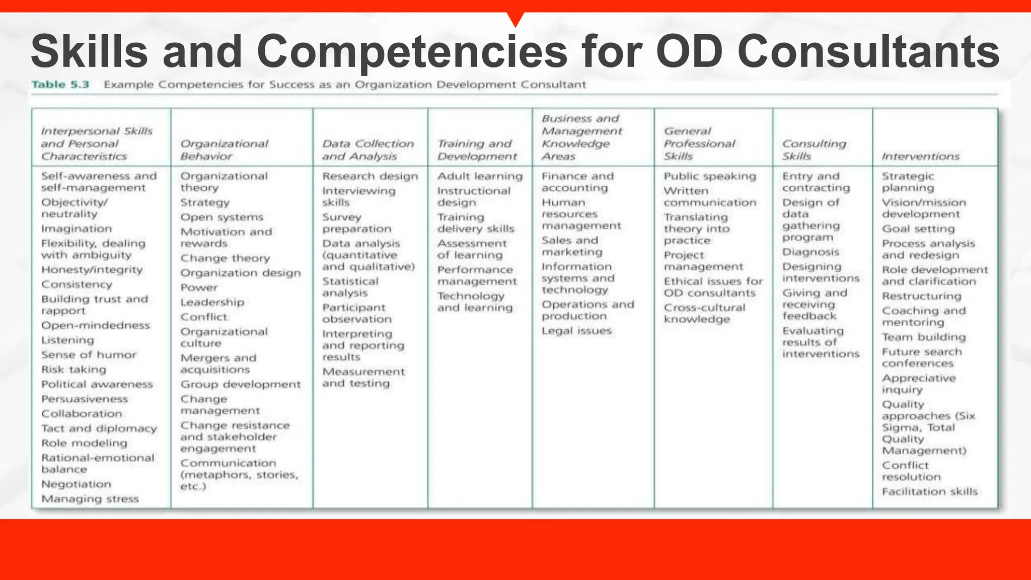 chapter 5 -The Organization Development Practitioner and the OD Process ...