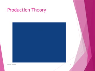 Chapter 5- Theory of Production and Costs.pptx