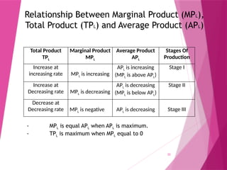 Chapter 5- Theory of Production and Costs.pptx