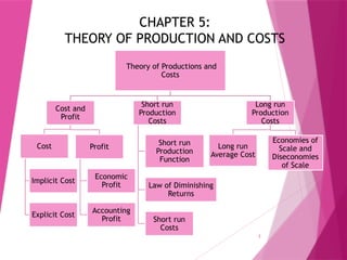 Chapter 5- Theory of Production and Costs.pptx