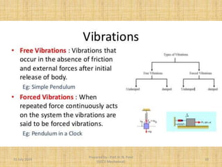 Chapter 5_1 Types of vibrations and elements constituting vibration.PPTX