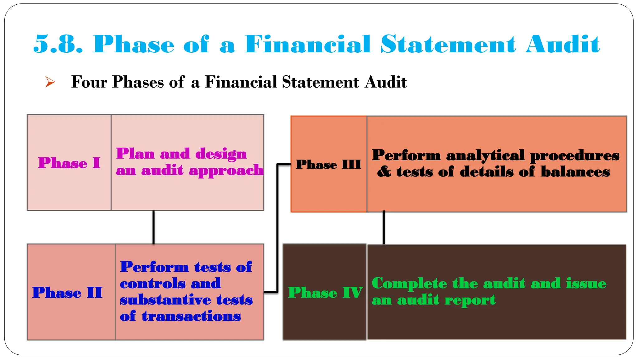 Lecture note of Auditing principles and practices- pdf | PDF