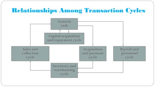 Lecture note of Auditing principles and practices- pdf | PDF