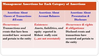 Lecture note of Auditing principles and practices- pdf | PDF