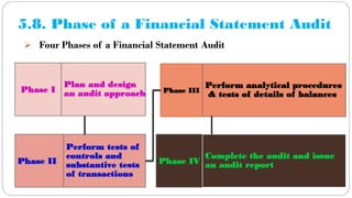Lecture note of Auditing principles and practices- pdf | PDF