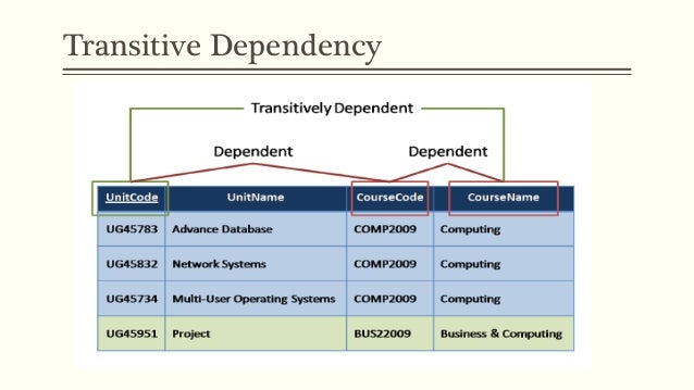 The Relational Model