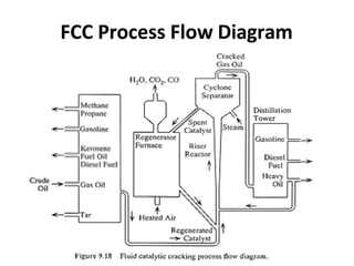 Fluid Catalytic Cracking Process Description
