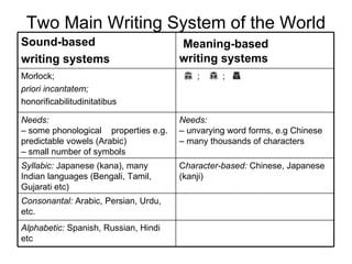 Chapter 5 Acquiring And Teaching A New Writing System | PPT