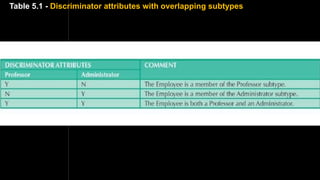 Chapter 5 Advanced Data Modeling.pptx