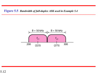 Chapter 5 analog transmission computer_network | PPT