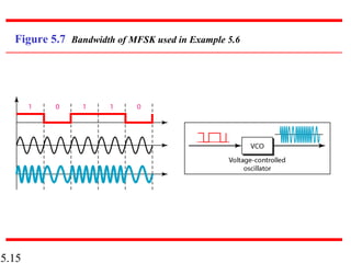 Chapter 5 analog transmission computer_network | PPT