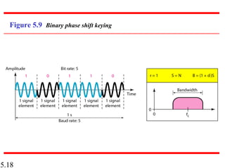 Chapter 5 analog transmission computer_network | PPT