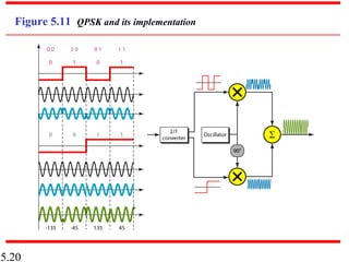 Chapter 5 analog transmission computer_network | PPT