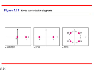Chapter 5 analog transmission computer_network | PPT