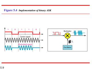Chapter 5 analog transmission computer_network | PPT