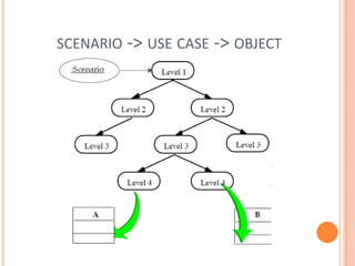 Object Modelling in Software Engineering | PPTX