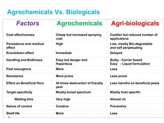 Chapter 5 Application of microbes in agro-biotechnology.pptx