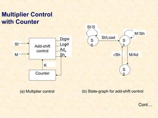 chapter5 arithmetic operations.pptnbsadjkvjjhsvshvc | PPT