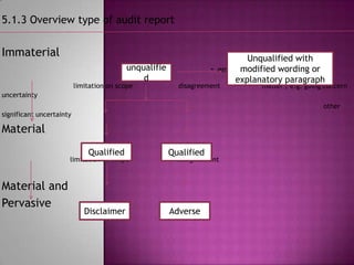 Audit Report | PPTX